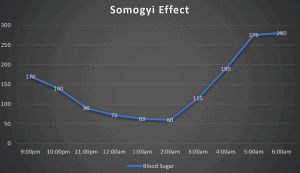 What is the Somogyi Effect? Symptoms, Causes & Prevention