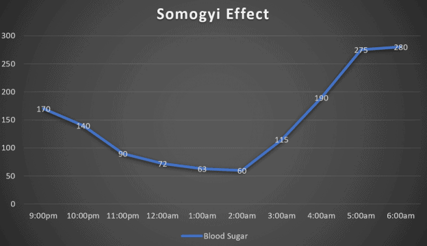 What is the Somogyi Effect? Symptoms, Causes and Prevention