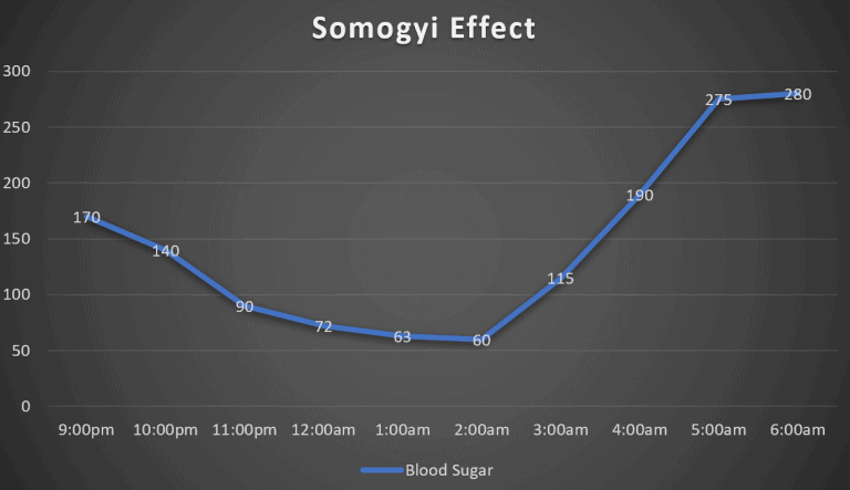 What is the Somogyi Effect? Symptoms, Causes and Prevention