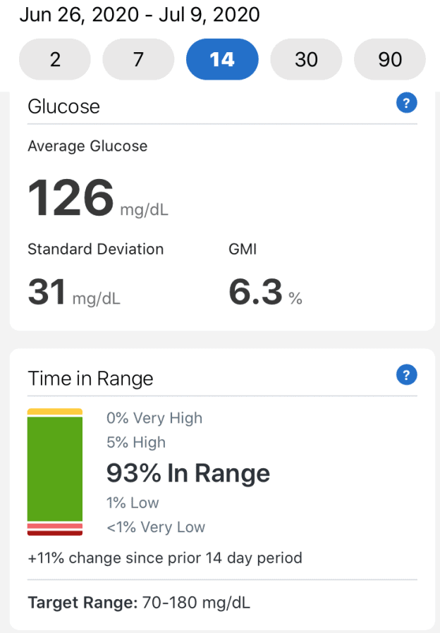 What is Time in Range and Does it Matter? An Important Diabetes Metric