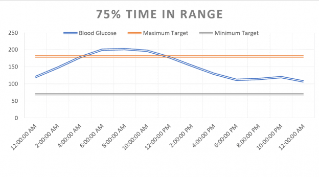 What is Time in Range and Does it Matter? An Important Diabetes Metric