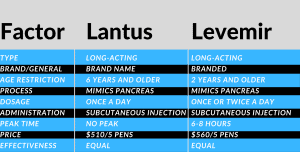 Levemir vs Lantus, Uses, Dosage, Side Effects, and Price